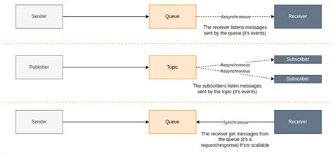 Jms Topic Vs Queues Stack Overflow