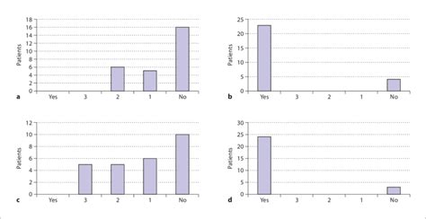 Acceptance Of Lipid Self Monitoring According To A Stan Dardized