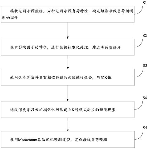 Bus Short Term Daily Load Prediction Method And Device In Combination