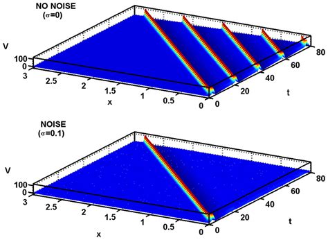 Showing The Effects Of Noise On Spiking For Mean Current Densities Near