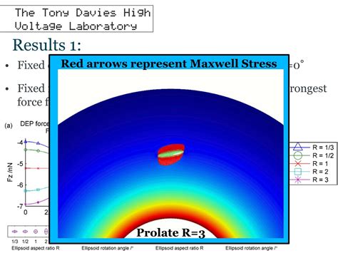 Ppt Designing Dielectrophoretic Forces For Micro Scale Particle