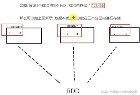 Pyspark中rdd五大特性rddpsg Csdn博客