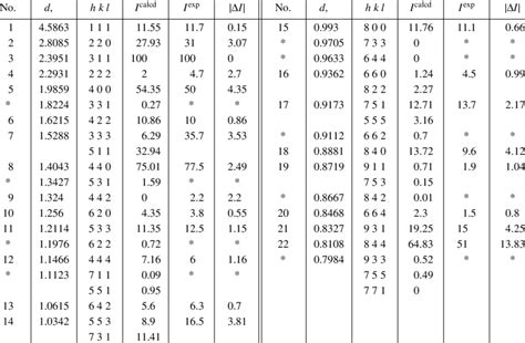X Ray Diffraction Characteristics Of The Spinel Phase Download Table