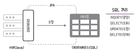 코딩 자율학습 스프링 부트 3 자바 백엔드 개발 입문 9장 Crud와 Sql 쿼리 종합 — P212