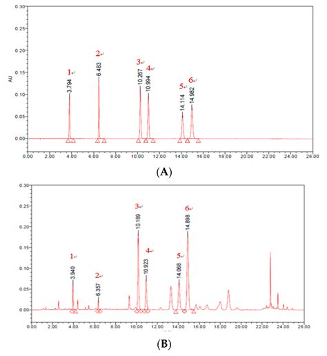 Ultra Performance Liquid Chromatography Uplc Chromatography Of Download Scientific Diagram