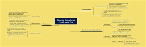 Tipos De Estructuras Condicional Else Tipos De Estructuras
