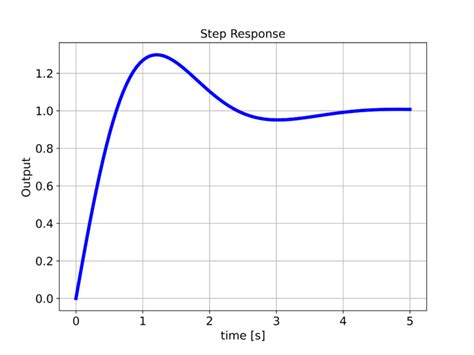 Simulation Of Transfer Function Response In Python Control Engineering Tutorials Fusion Of