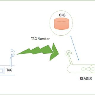 RFID System Architecture Download Scientific Diagram