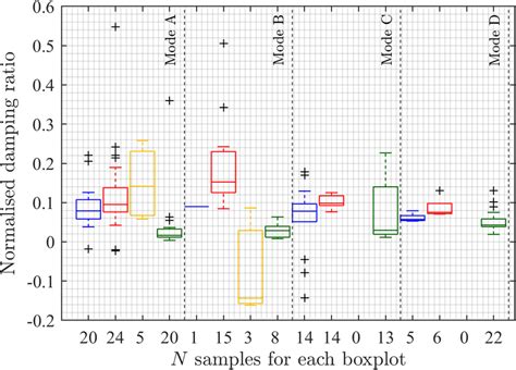 Box And Whisker Plots Showing The Quantile Ranges For The Normalised