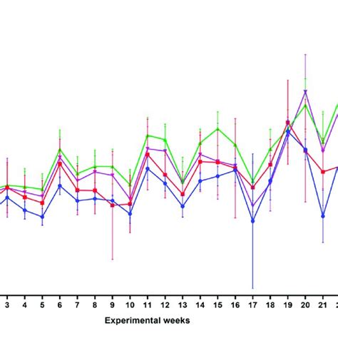 Body Weight Mean Per Mouse By Group In Each Week Of The Experiment