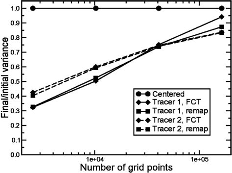 Ratio Of Final To Initial Variance Of Tracer 1 Solid Lines And Tracer Download Scientific