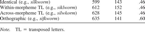 Mean Naming Latencies Standard Deviations In Milliseconds And Mean Download Table