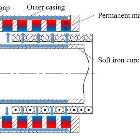 Magnetic Circuit In The Actuator Stator Download Scientific Diagram