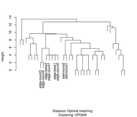 Clustering Of The Distances Between The Ordering Of 8 Theoretical