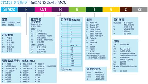 项目开发中arm单片机芯片分类及选型 Arm单片机电池底座选什么型号好 Csdn博客