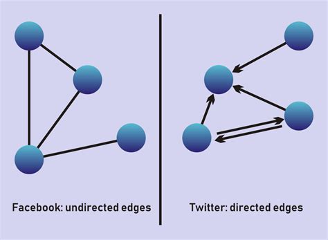 Types Of Graphs While Nodes And Edges May Have Any By Tyler Elliot Bettilyon Tebs Lab