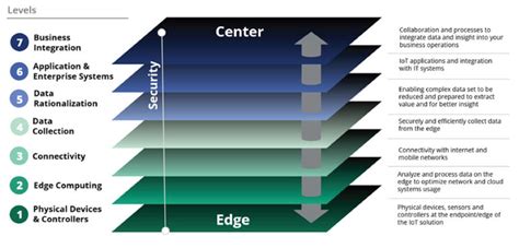 Iot Security A Multilayer Strategy To Empower The Evolution Of Iot
