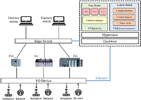 Figure 2 From A Virtualization Based Security Architecture For Industrial Control Systems