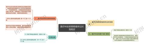 医疗纠纷损害赔偿诉讼时效规定思维导图编号p7334547 Treemind树图