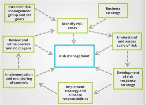 17 Risk Management Flashcards Quizlet