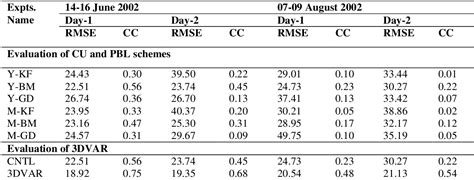 Table 3 From Impact Of Parameterization Schemes And 3dvar Data A Ssimilation For Simulation Of