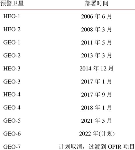 Launch Of Space Based Early Warning Systems 表 1 天基预警系统发射情况[3] Download Scientific Diagram
