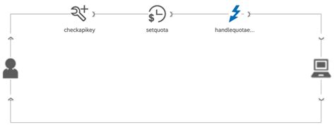 Sap Api Management Error Handling With Faultrule Sap Community
