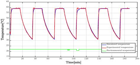 Design Of An Algorithm For Modeling Multiple Thermal Zones Using A Lumped Parameter Model