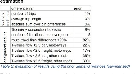 Table 2 From Testing Of A Demand Matrix Estimation Method Incorporating