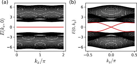 Figure 1 From Time Reversal Broken Weyl Semimetal In The Hofstadter