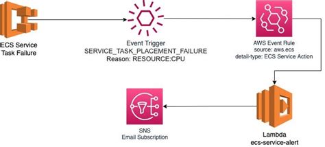 Ecs Service Task Failure Event Alert By Prashant Gupta Medium
