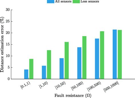 Distance Estimation Error For Less Available Measurements Using 4