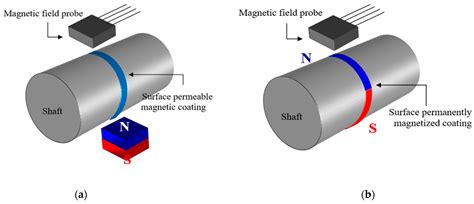 Working Principle Of Magnetic Pickup Sensor At Martha Ehrlich Blog