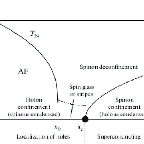 Schematic Diagram Of A Kondo Lattice In The Space Of Parameters Of