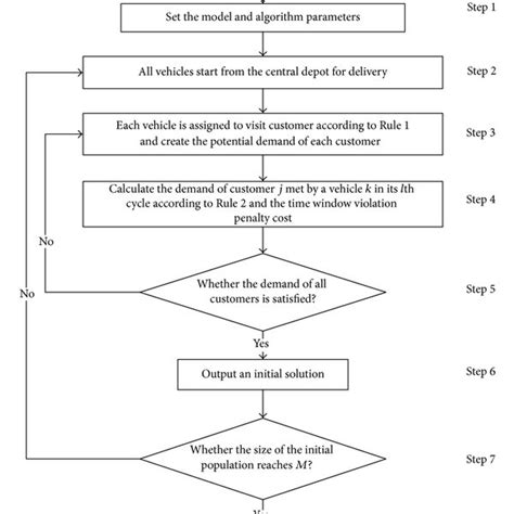 Heuristics Algorithm For The Generation Of Initial Solutions