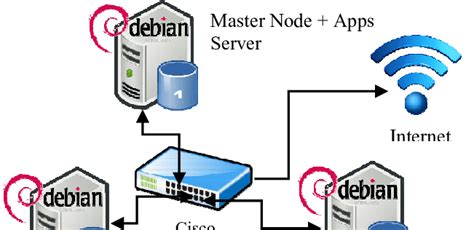 Multi Node Cluster Network Download Scientific Diagram