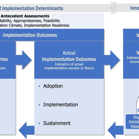 Cfir Outcomes Addendum Diagram Download Scientific Diagram