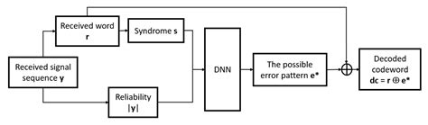 applied sciences free full text a simple neural network based