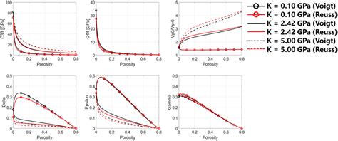 Shale Elastic Stiffnesses And Anisotropy Parameters As A Function Of Download Scientific