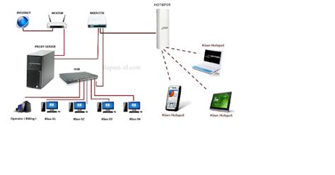 Topologi Jaringan Mikrotik