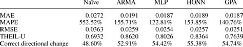 In Sample Statistical Performance Download Table