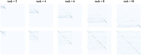 Visualization Of Confusion Matrix On Cifar 100 With Task Num Of 10 Download Scientific Diagram