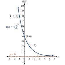6 2 Graphs Of Exponential Functions College Algebra