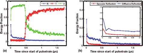 A Time Resolved Total Reflection R Transmission T And Download Scientific Diagram