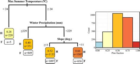 Regression Tree Output Explaining The Influence Of Biophysical Download Scientific Diagram