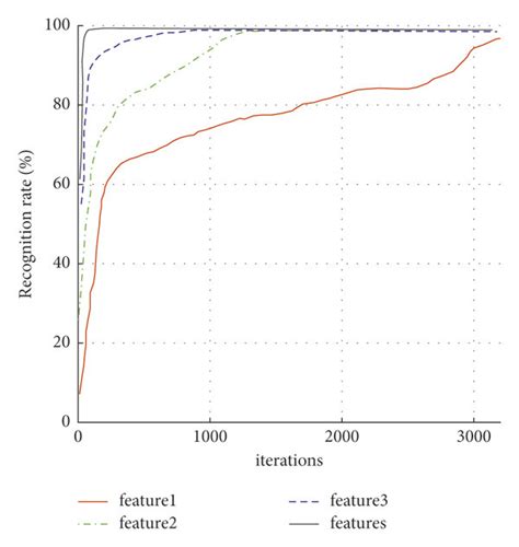 The Recognition Rate Of Different Parameters Download Scientific Diagram