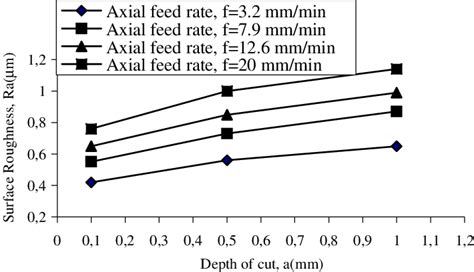 Effect Of Cutting Depth Over The Surface Roughness In Tangential Download Scientific Diagram
