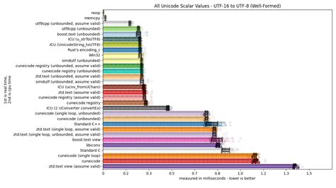 cuneicode and the future of text in c the pasture