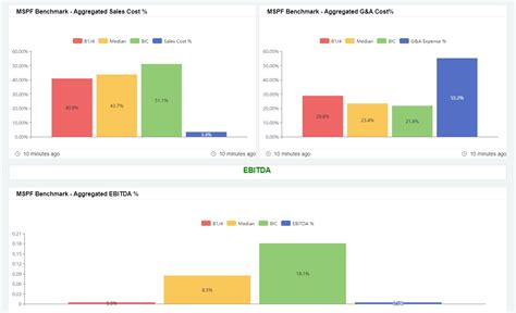 Msp Finance Team Financial Metrics And Benchmarks Suite Dashboards