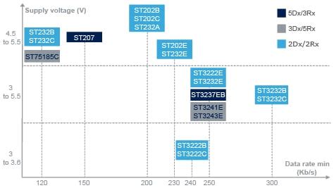 RS-232 - STMicroelectronics